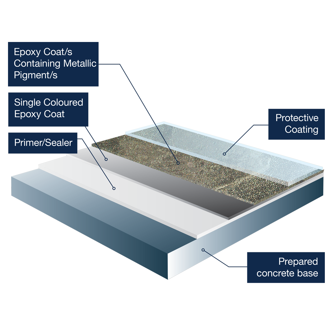 Applying a Galaxy Metallic Epoxy Flooring system - Concrete Colour Systems - Concrete Colour Systems